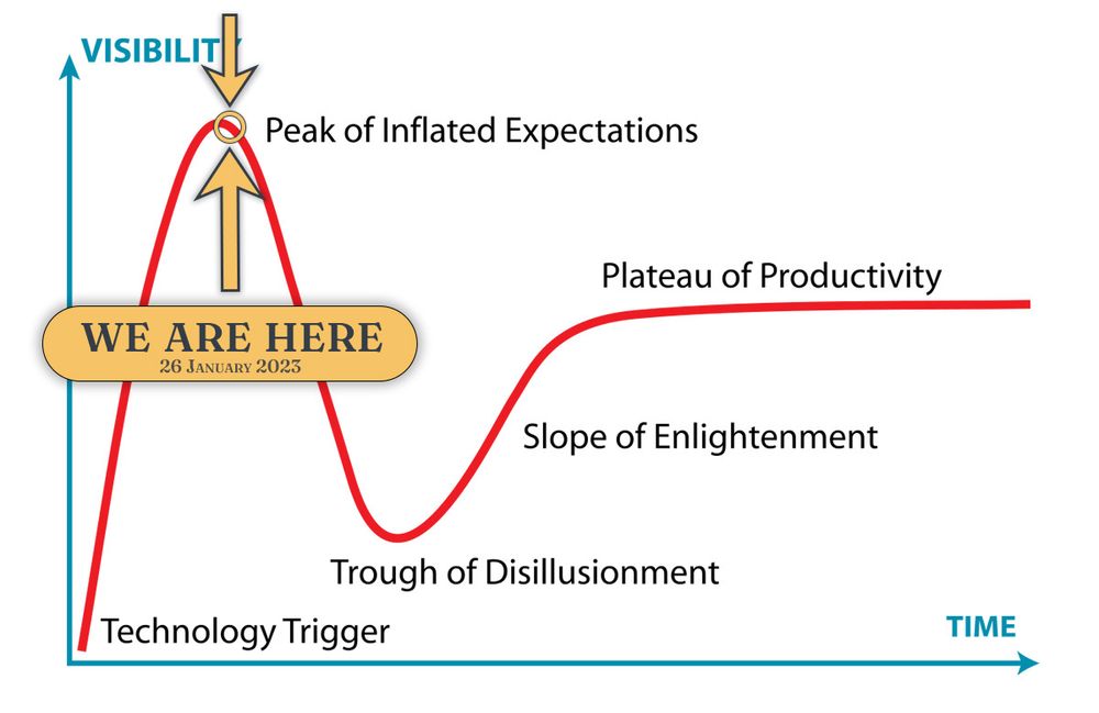 The generative AI hype cycle